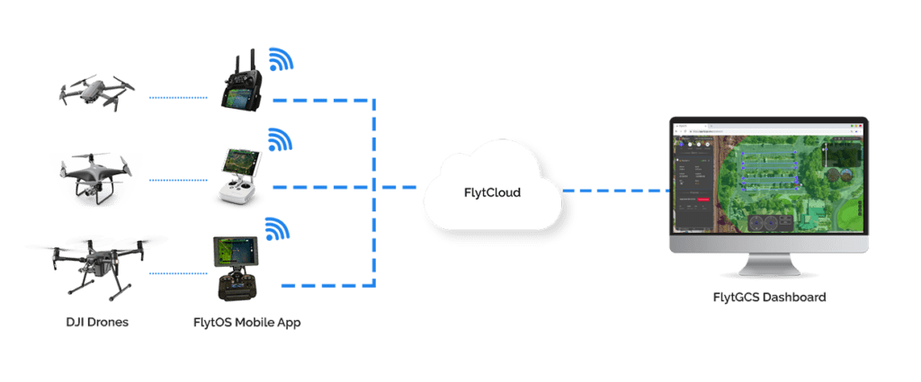 FlytBase Shows Remote Drone Operations Software with BVLOS capability at AUVSI - DRONELIFE