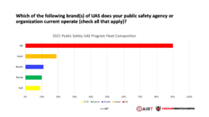 DJI Still Dominates Public Safety Sector, Survey Finds - DRONELIFE